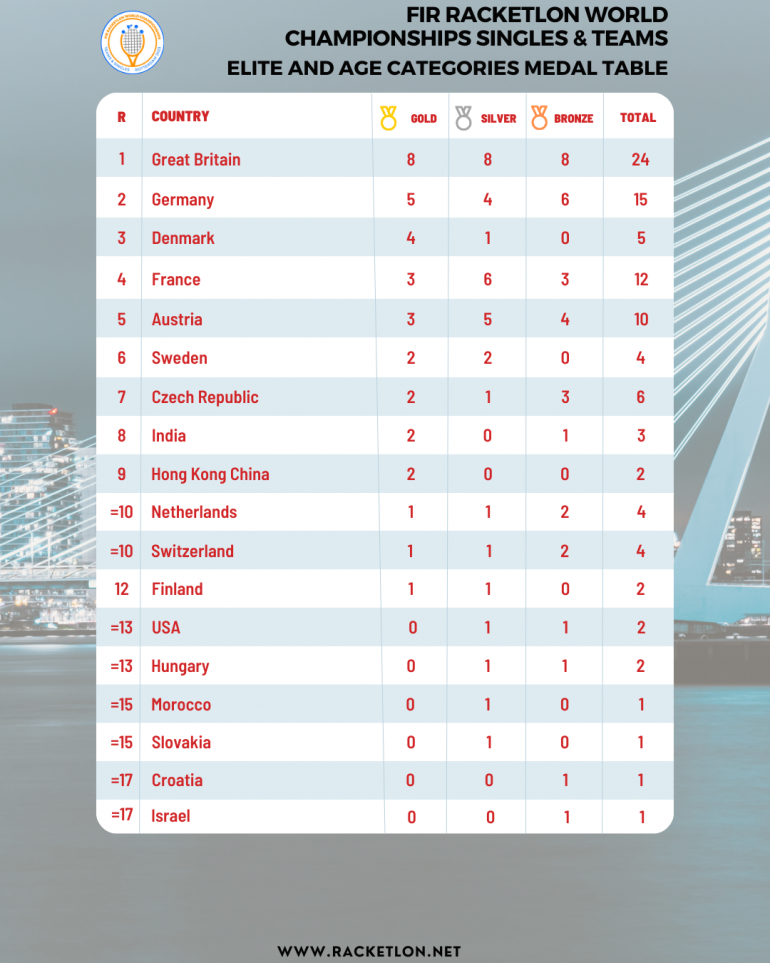 Racketlon World Championships medal table - Racketlon.net